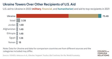 How Much Aid Has The Us Sent Ukraine Here Are Six Charts Council