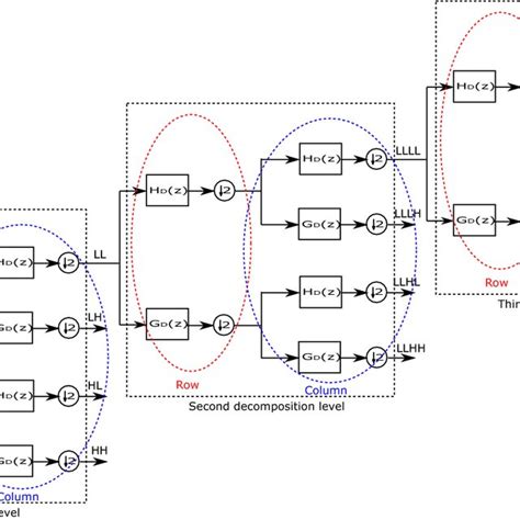 The Analysis Stage Of A Three Levels 1d Filter Bank Download Scientific Diagram