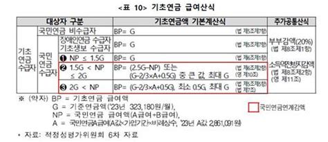 이슈 In 국민연금 받으면 기초연금 깎이는 상황 개선되나 연합뉴스