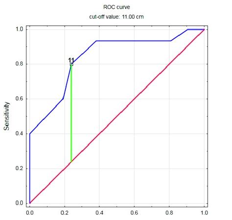 Receiver Operator Characteristics Roc Curve For Weight Bearing Lunge