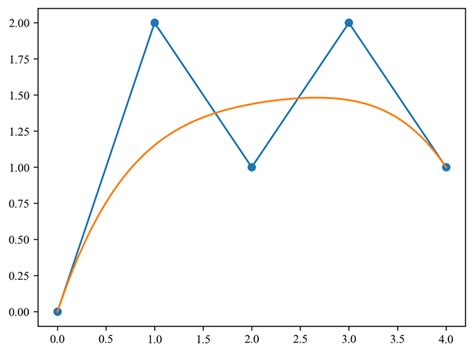 【复习用】贝塞尔曲线,bezier Curve 知乎 【复习用】贝塞尔曲线,bezier Curve 知乎