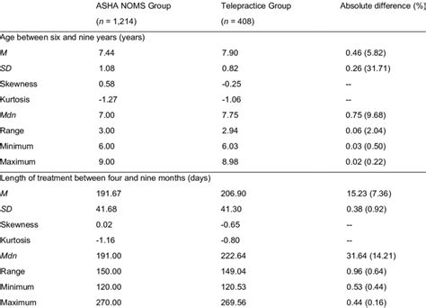 distributional data for age and length of treatment criteria between