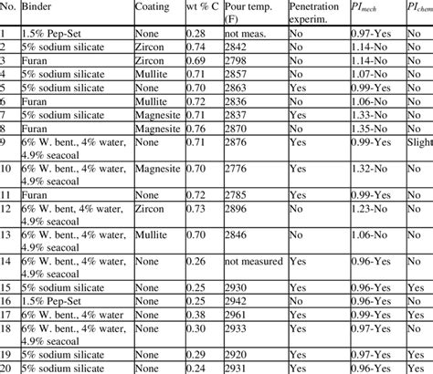 Conditions And Results For Foundry Tests And Models Predictions