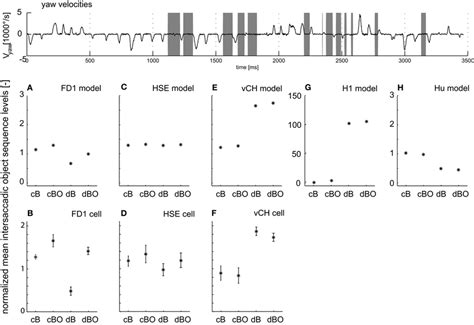 intersaccadic response levels the angular yaw velocity of the head