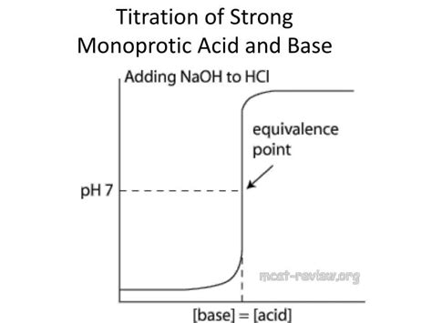Ppt Titration Of Strong Monoprotic Acid And Base Powerpoint Presentation Id 2321643