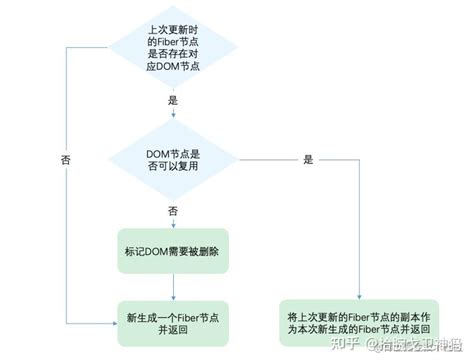React的diff算法 学习笔记（21） 知乎