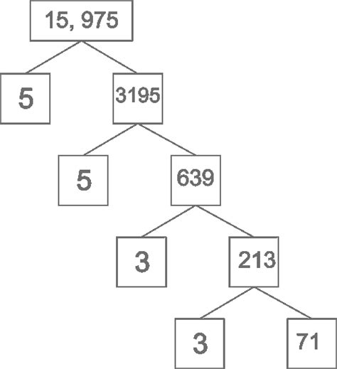 Mathematics Notes Prime Factorization
