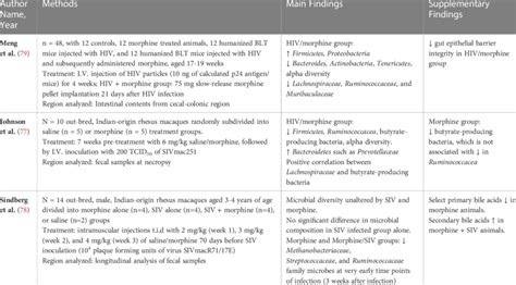 Summary Of Preclinical Studies Detailing Hiv And Opioid Induced