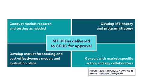 Phase Ii Program Development Calmta