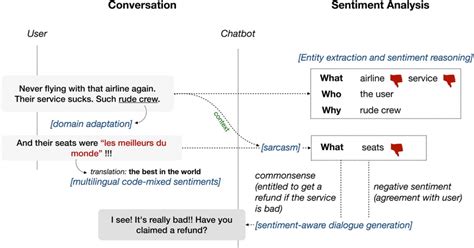 Advancing Sentiment And Commonsense Aware Multimodal Dialogue Systems Singapore University Of
