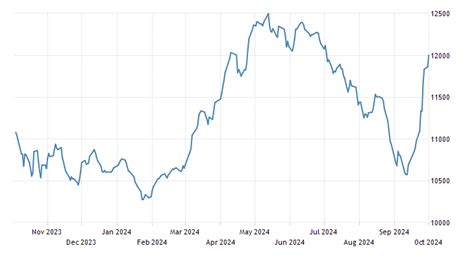 Sri Lanka Stock Market Cse All Share 1993 2020 Data 2021 2022 Forecast Quote