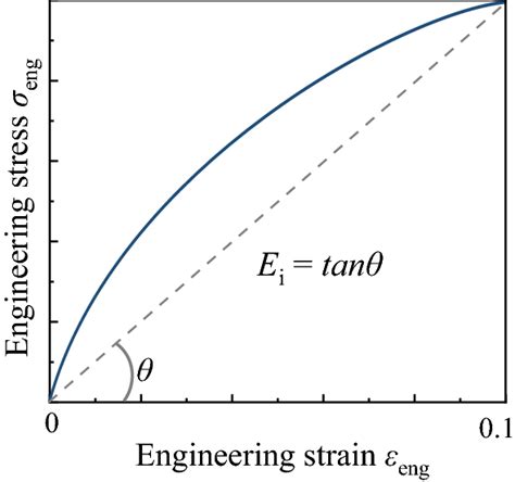 Definition Of The Initial Modulus Download Scientific Diagram