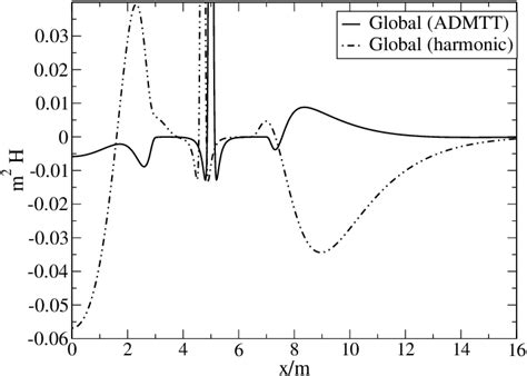 This Figure Shows The Violation Of The Hamiltonian Constraint For The Download Scientific