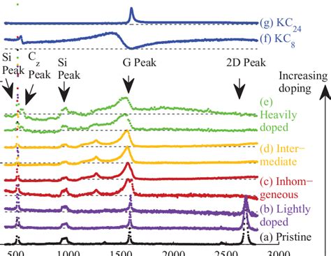Color Online The Raman Spectra Of Graphene In Order Of Increasing