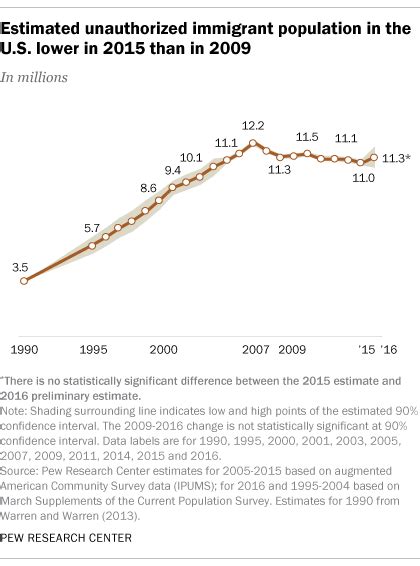 Number Of Unauthorized Immigrants In Us Lower In 2015 Than 2009