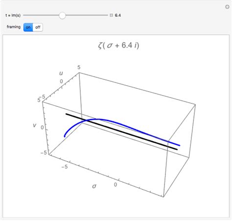 The Riemann Zeta Function In Four Dimensions Wolfram Demonstrations