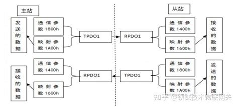 工业远程I O模块 CANopen 通讯 知乎