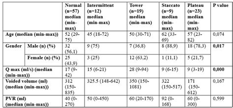 Ics 2024 Abstract 565 The Effect Of Uroflowmetry Patterns On Post Void