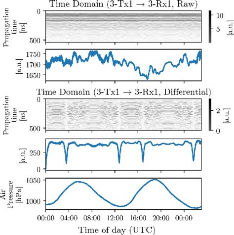 Figure From In Situ Monitoring Of Grouted Joints Using A Sfcw Radar Initial Results Of An
