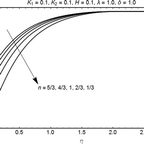 Influence Of Slip Parameter λ On The Fluid Velocity F ′ η