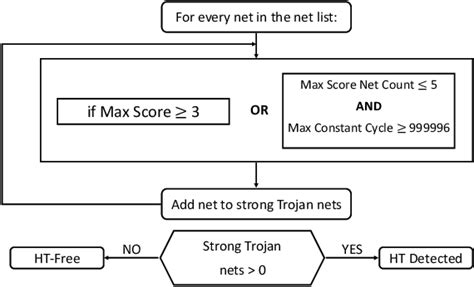 Figure 1 From Exploring The Limitations Of The Property Based Hardware Trojan Detection Methods