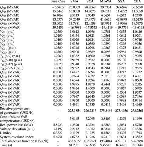 Oprd Solutions Of The Ieee 30 Bus System Using Sma And Other Algorithms