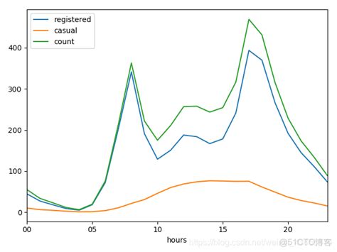 基于hadoop的共享自行车数据分析 共享单车数据分析项目mob6454cc78d412的技术博客51cto博客