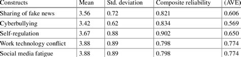 Mean Std Deviation Composite Reliability And Ave For The Study