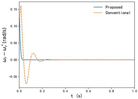 Energies Free Full Text Nonlinear Stochastic Adaptive Control For Dfig Based Wind Generation