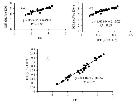 Relationship Between ME And PF A Between ME And DEF B And Between Download Scientific
