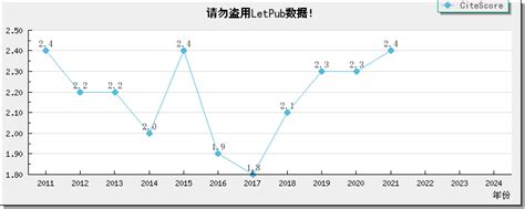 Journal Of Combinatorial Theory Series B 2021 2022年影响因子1 491分，是几区，期刊投稿经验分享，journal Of