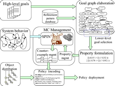 Overall Process For Policy Refinement Download Scientific Diagram