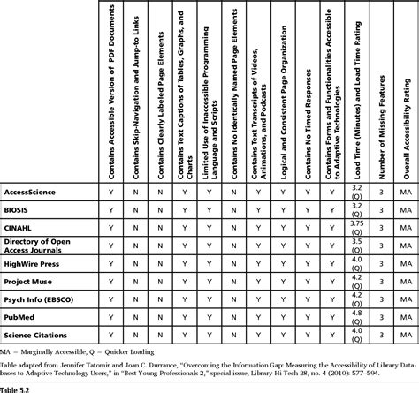 Table 52 From Collection Accessibility A Best Practices Guide For