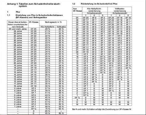 Welche Sf Klasse Bei Zweitwagen Generali Autoversicherung General
