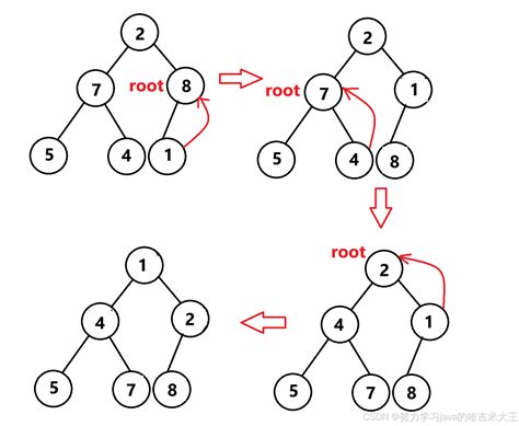 数据结构 堆和priorityqueuejava Priorityqueue 更新节点 Csdn博客