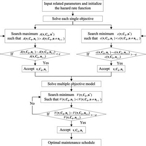 the flowchart of the computational algorithm download scientific diagram