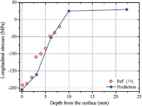 Comparisons Of Predicted Residual Stresses Positive In The Core And