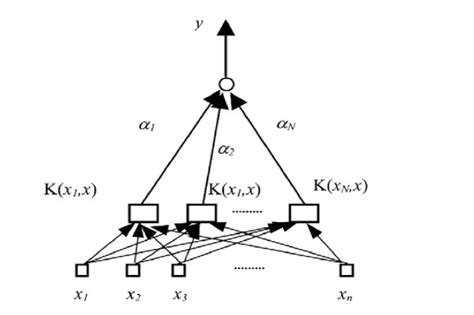 Structure Of Svm Model Download Scientific Diagram