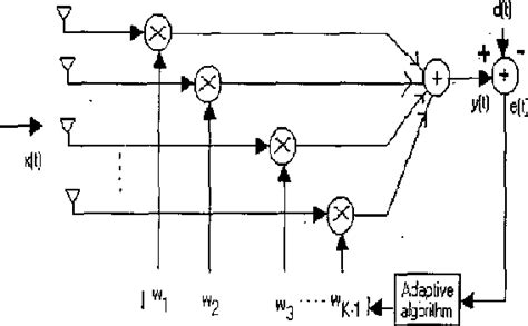 Figure 2 From Design Of Smart Antenna Testbed Prototype Semantic Scholar