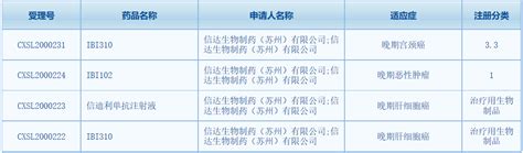 信达生物3款抗肿瘤新药获批临床 靶点涉及ctla 4、gitr和pd 1 研究开发 华源医药网