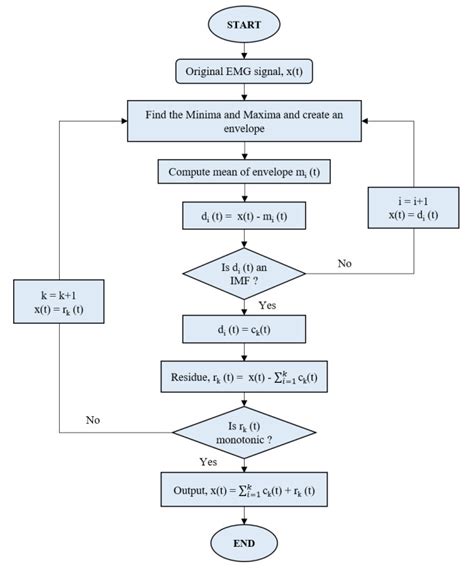 Semg Based Sarcopenia Risk Classification Using Empirical Mode Decomposition And Machine