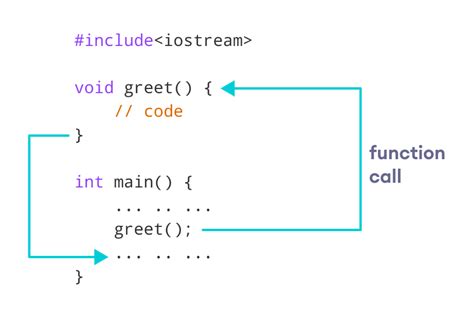 Mastering Functions In C A Guide To Built In And User Defined