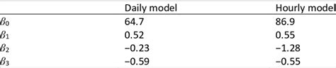 Regression Coefficients Of The Mlr Model Download Scientific Diagram
