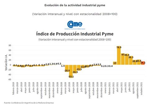 Industria Pyme En Octubre La Producción Creció 142 Anual Y 98