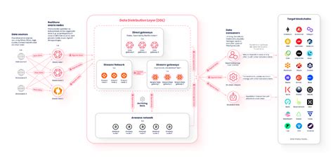 understanding the redstone modular design and 3 ways to integrate oracle data by farzad medium