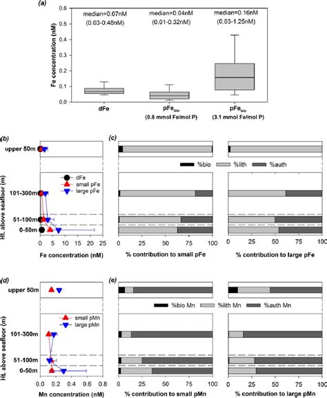A Upper 50 M Dfe Concentrations Compared To Pfe Bio Concentrations Download Scientific