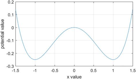 Duffing Equation Double Potential Well Download Scientific Diagram