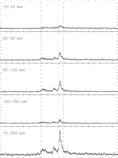 52 The Light Curve Of The Grb 050603 Prompt Gamma Ray Emission The