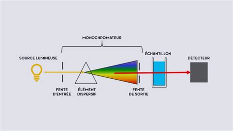 Spectroscope Comprendre La Lumière Et La Matière