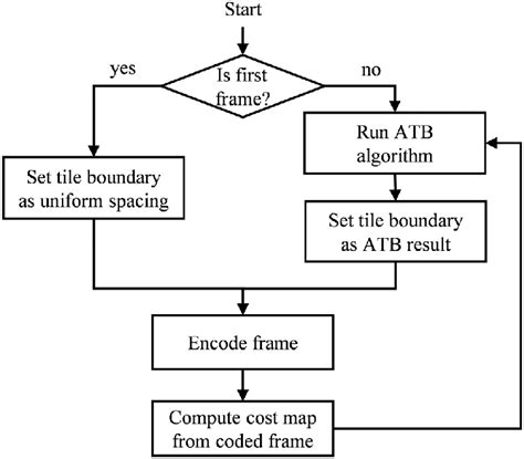 flowchart of the modified encoding process with atb download